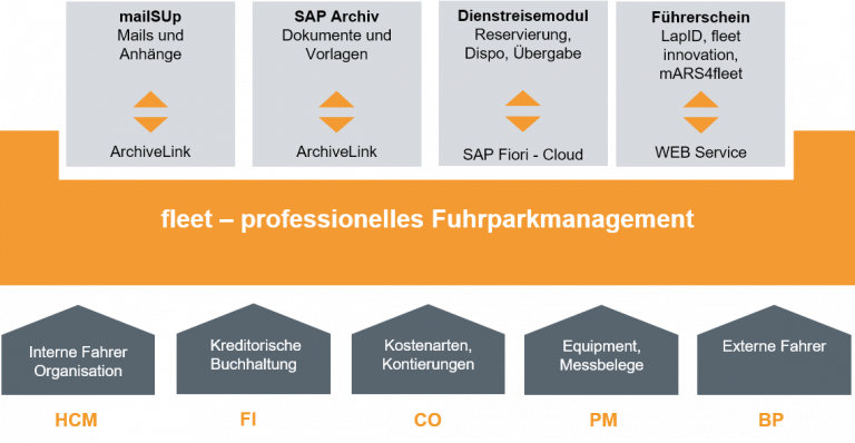 Fleet Management / Flottenmanagement mit SAP S4/HANA